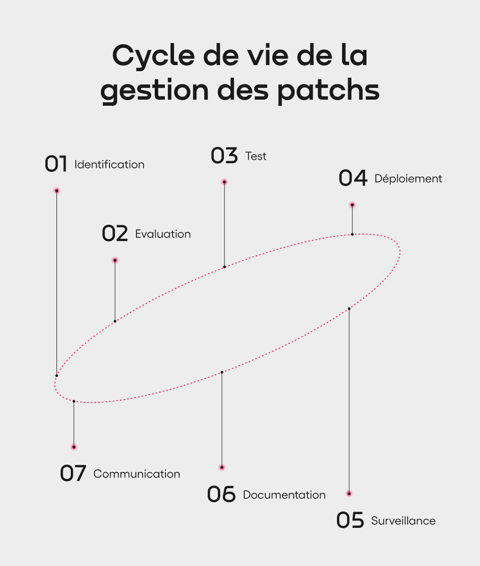 Qu'est-ce que la gestion des patchs?Techniques essentielles |Atera