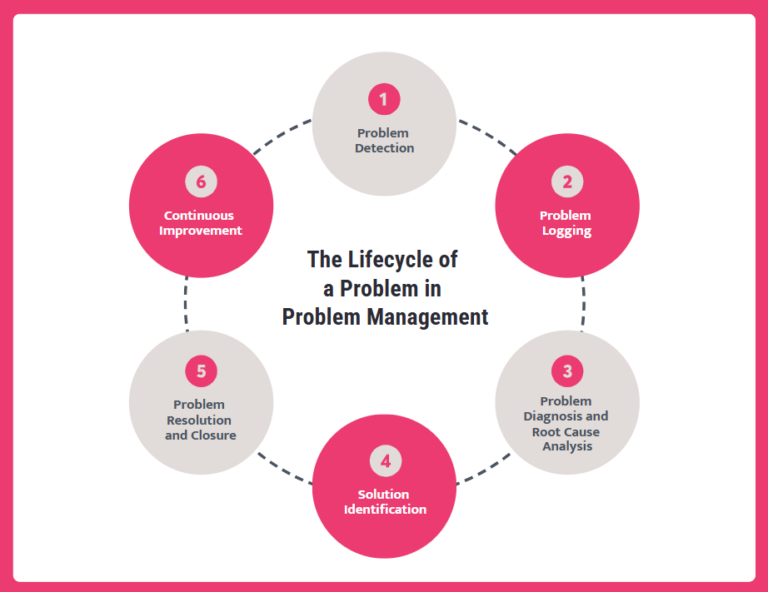 What is Problem Management in ITSM?